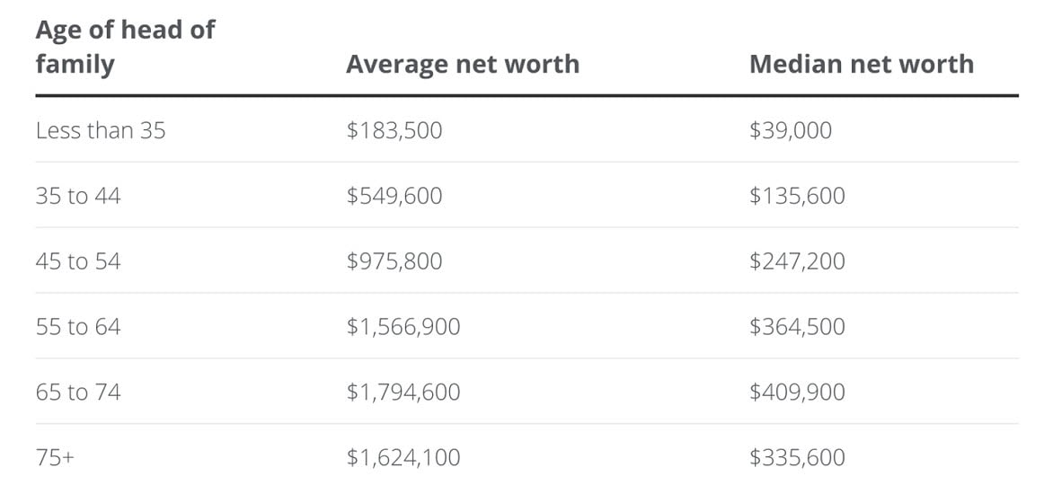 Is Average Net